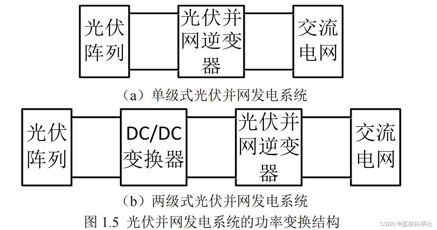 【Simulink】带LCL滤波器的滞后电流控制单相并网光伏逆变器系统_simulink lcl-CSDN博客
