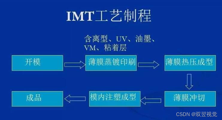 IMD/IMT/IME/OMD/OMF等工艺了解_半导体imd 是啥-CSDN博客