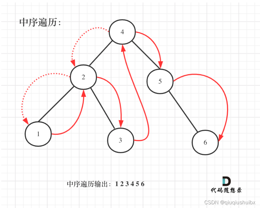 代码随想录day17 Leetcode T98 验证二叉搜索树 T530 二叉搜索树的最小绝对差 T501 二叉搜索树中的众数 T236二叉搜索树的最近公共祖先 Csdn博客 2030