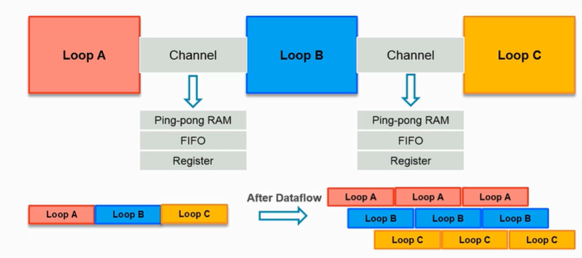 HLS开发学习-11- for 循环优化（一）_hls for循环优化-CSDN博客
