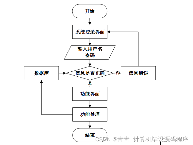 Java Jsp旅游网站系统xd8o4 独有源码 如何找到适合自己的毕业设计的指南旅游网站系统流程图 Csdn博客