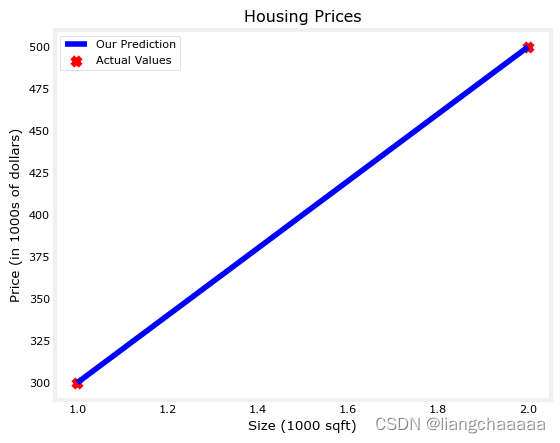 机器学习 监督学习 Week1_deeplearning.mplstyle是什么-CSDN博客