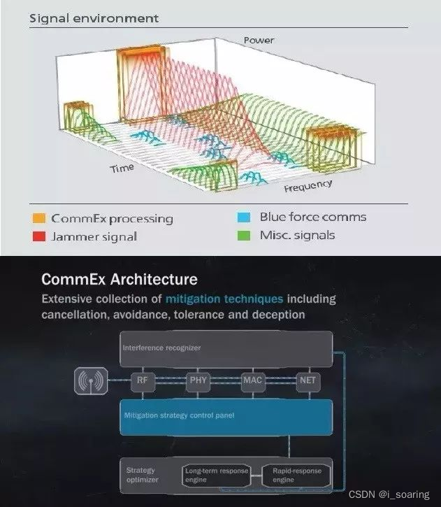 美国DARPA国防部高级研究计划局CommEx和CODE项目调研-CSDN博客