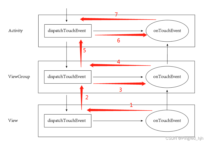 彻底带你搞懂安卓View的事件分发机制_android view事件分发-CSDN博客