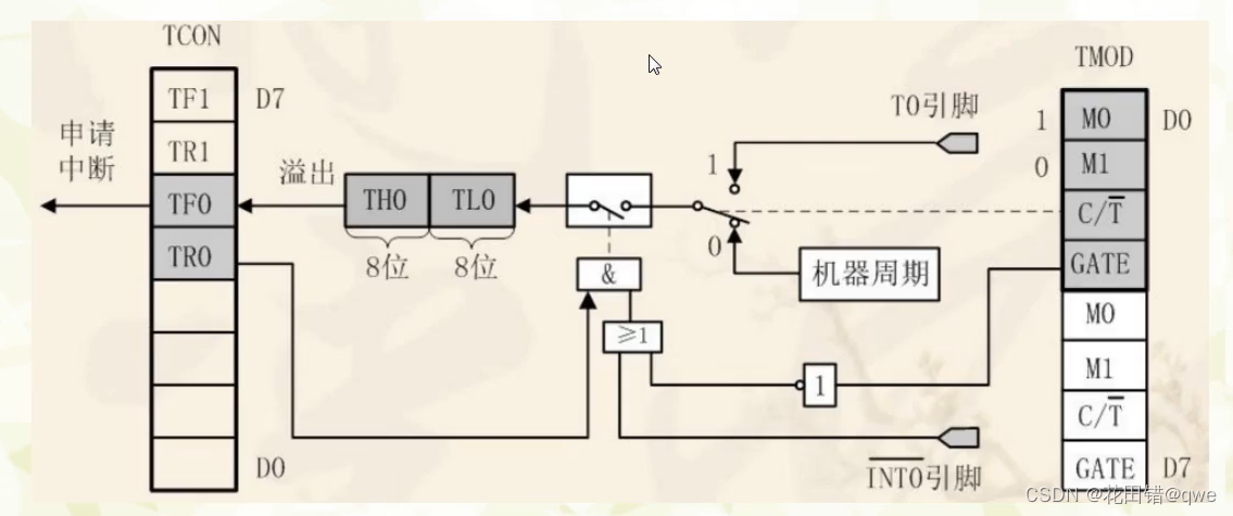 自主学习 51外部中断和定时/计数中断_51单片机利用外部中断int0和int1实现按键中断计数-CSDN博客