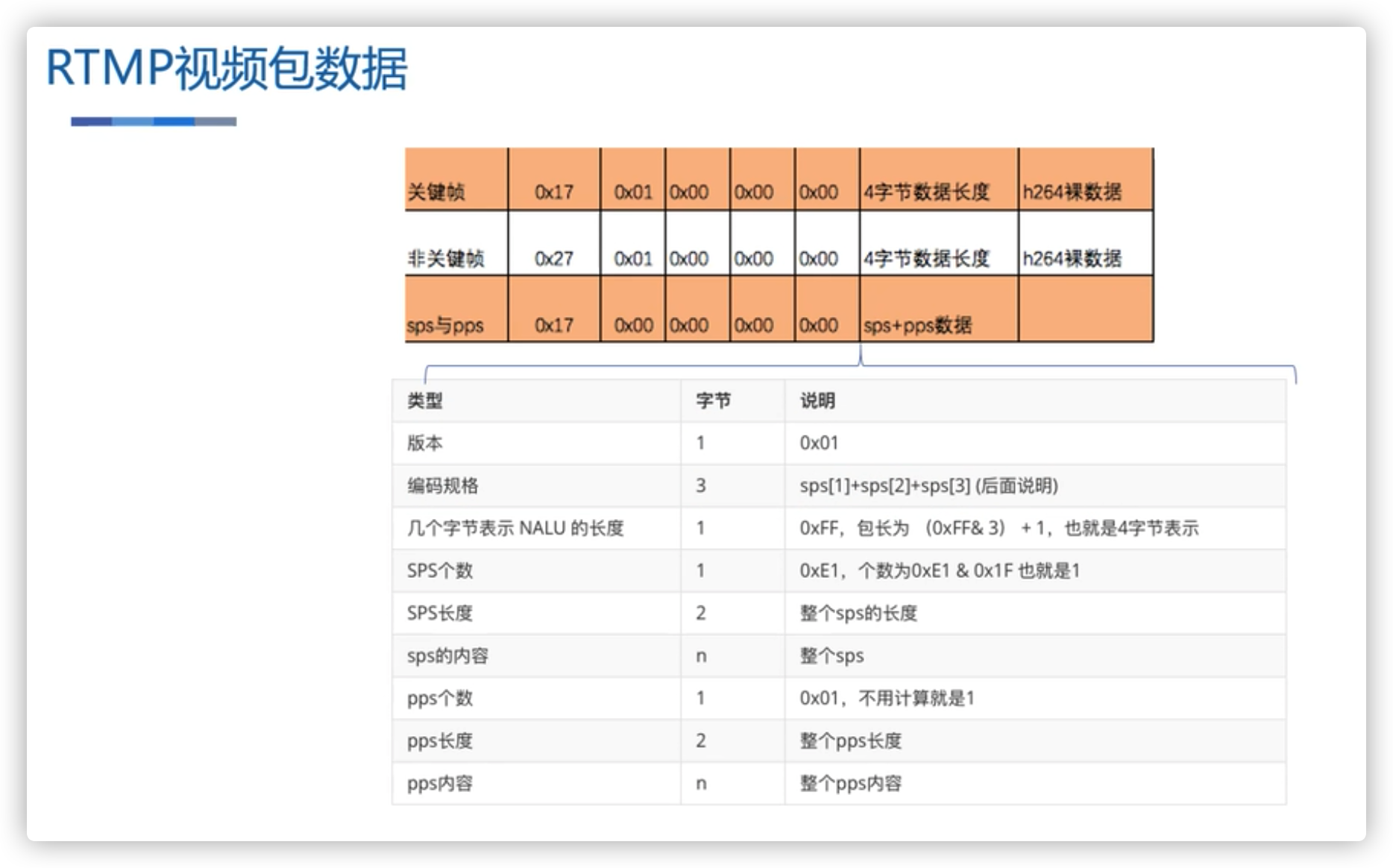 RTMP FLV H.264 NALU GOP_rtmp nalu-CSDN博客