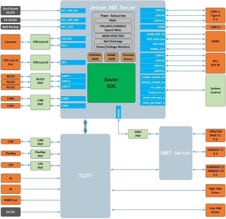 AGX Xavier & DRIVE AGX Orin对比_xavier和orin性能比较-CSDN博客