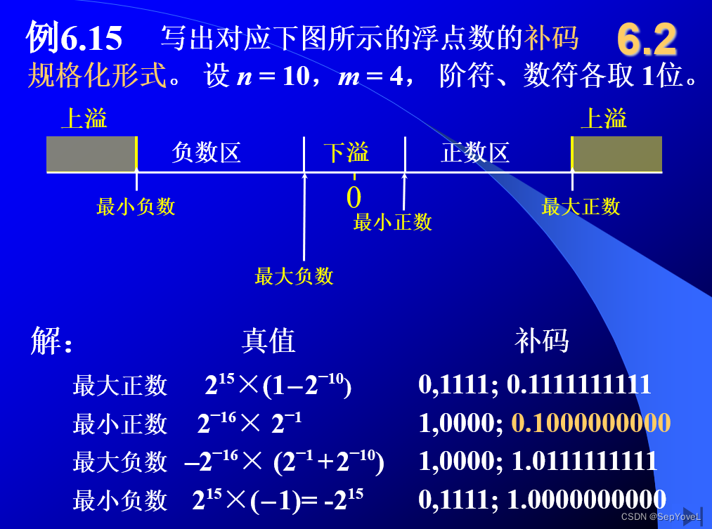 计算机组成原理（数的定点表示和浮点表示及其运算）计算机组成原理 定点表示与浮点表示 Csdn博客