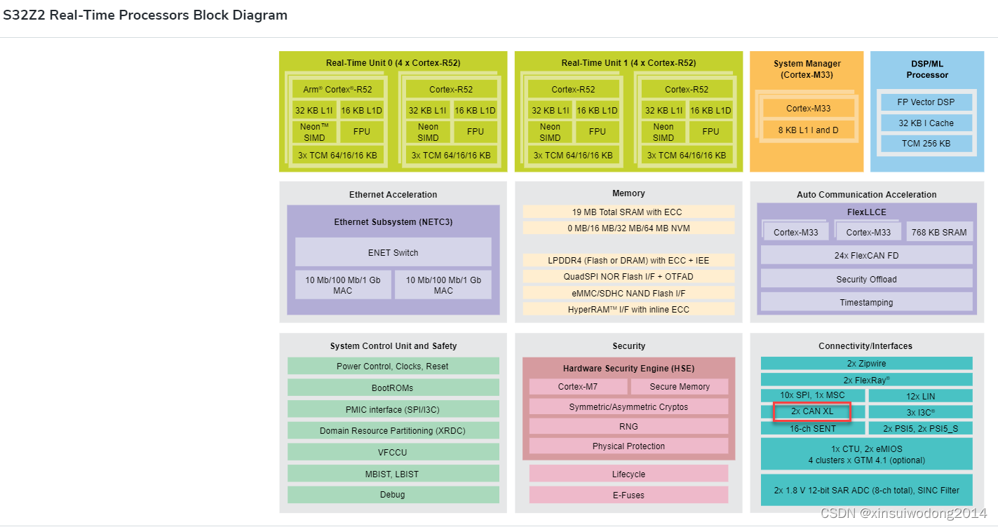 【IP】下一代CAN的演化之路CAN XL_canxl正式发布-CSDN博客