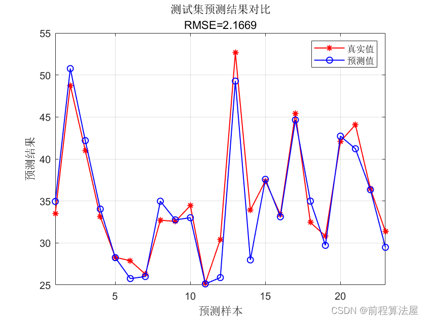 多元回归分析 | PSO-SVR粒子群优化支持向量机回归多输入单输出预测（Matlab完整程序）_matlab pso-svr-CSDN博客
