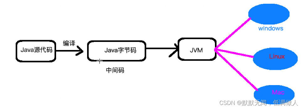 第一章 Java概述及语法java技术 Csdn博客