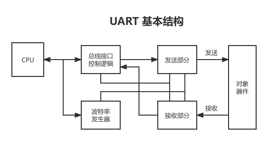 9.1、UART spec-CSDN博客