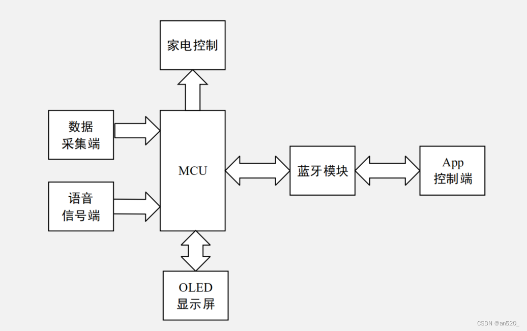 毕业设计 Stm32单片机控制的智能家居系统设计基于stm32单片机智能家居音控系统设计任务书an520的博客 Csdn博客 