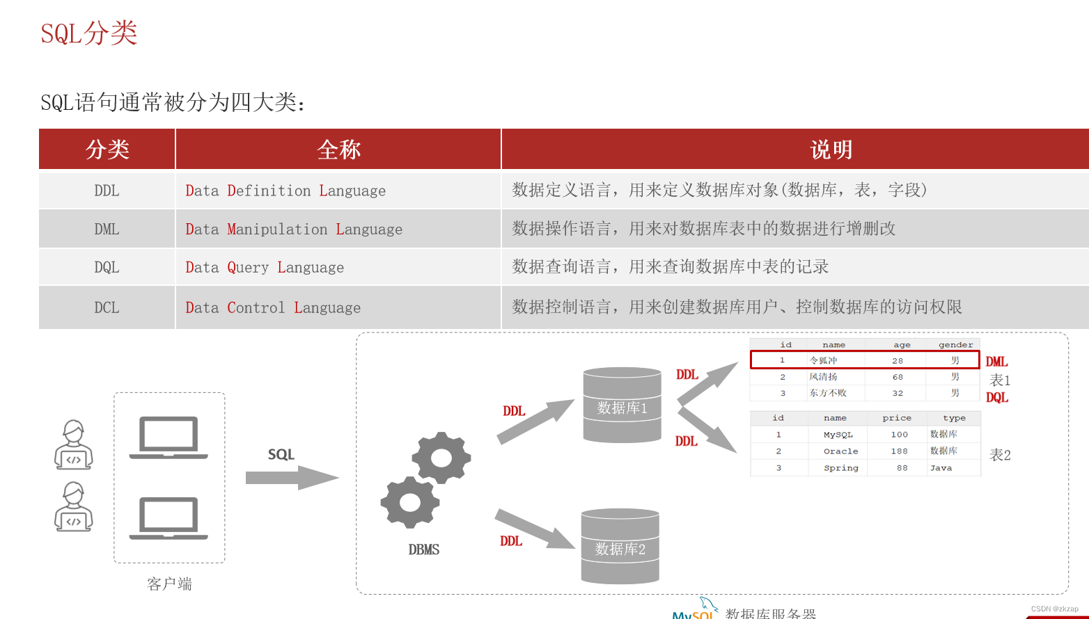 Mysql 概述 数据模型andsql简介 Csdn博客