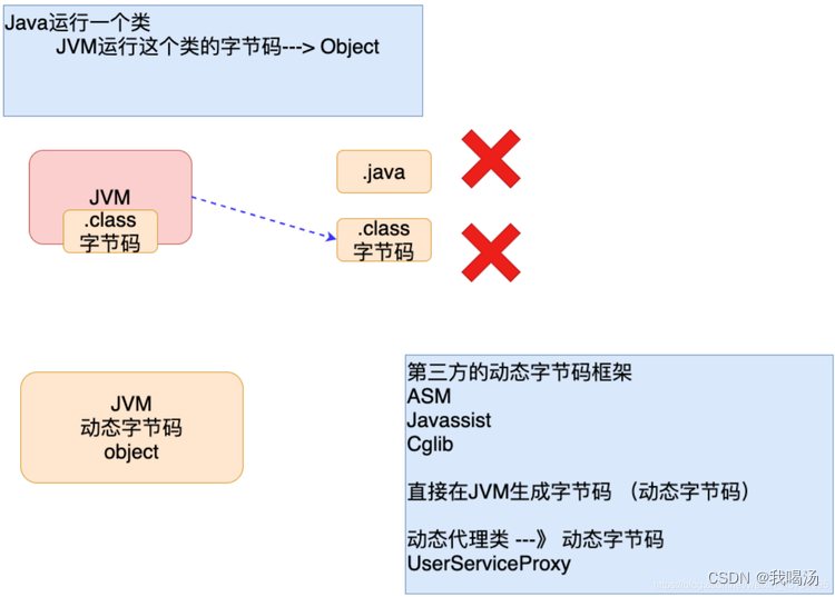 Aop编程 、 静态代理设计模式、spring动态代理开发 打卡第六天aop Controller 如何 获取 Service Csdn博客
