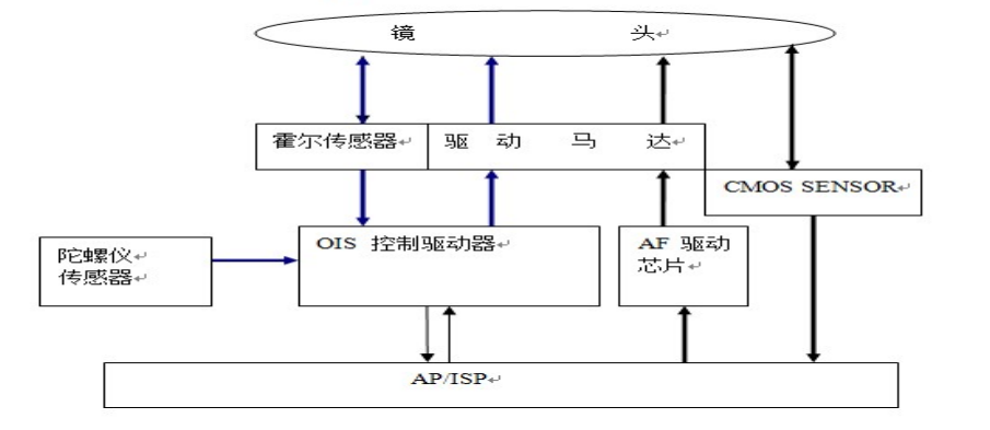 光学防抖(OIS)原理及校正流程（1）_ois马达原理-CSDN博客