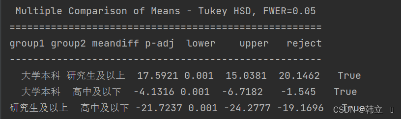 双因素方差分析之python实例python双因素方差分析报错 Csdn博客