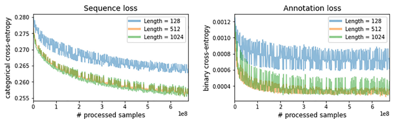 论文解读：ProteinBERT: a universal deep-learning model of protein sequence and function-CSDN博客