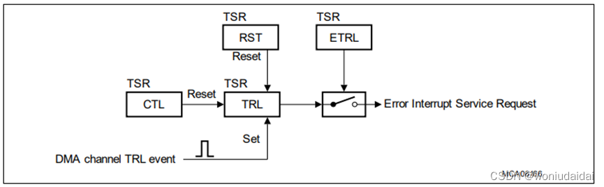 Aurix TC3xx系列MCU DMA模块简介(一)_英飞凌tc dma-CSDN博客
