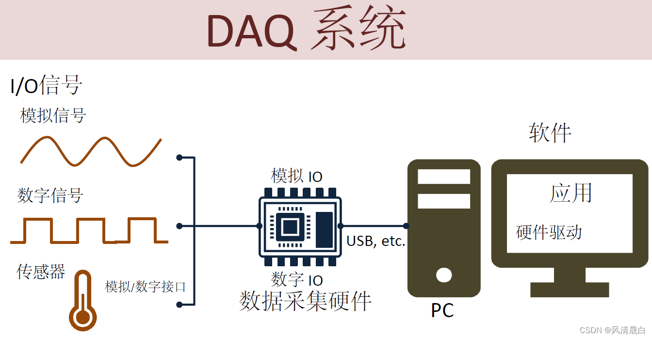 使用 Python 的 DAQ I/O 模块（二）_usb6008 python-CSDN博客