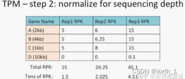 RPKM、 FPKM、TPM、CPM-CSDN博客