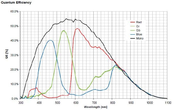 基于onsemi安森美半导体公司的python500、python1300系列图像传感器电路设计-CSDN博客