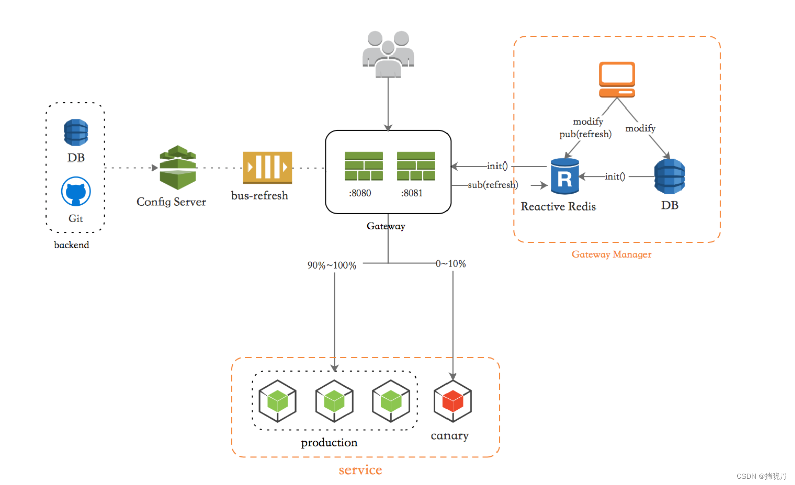 什么是 Spring Cloud？使用 Spring Cloud 有什么优势？_spring cloud有什么用-CSDN博客