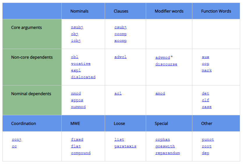 NLP工具——Stanza依存关系含义详解_nsubj-CSDN博客