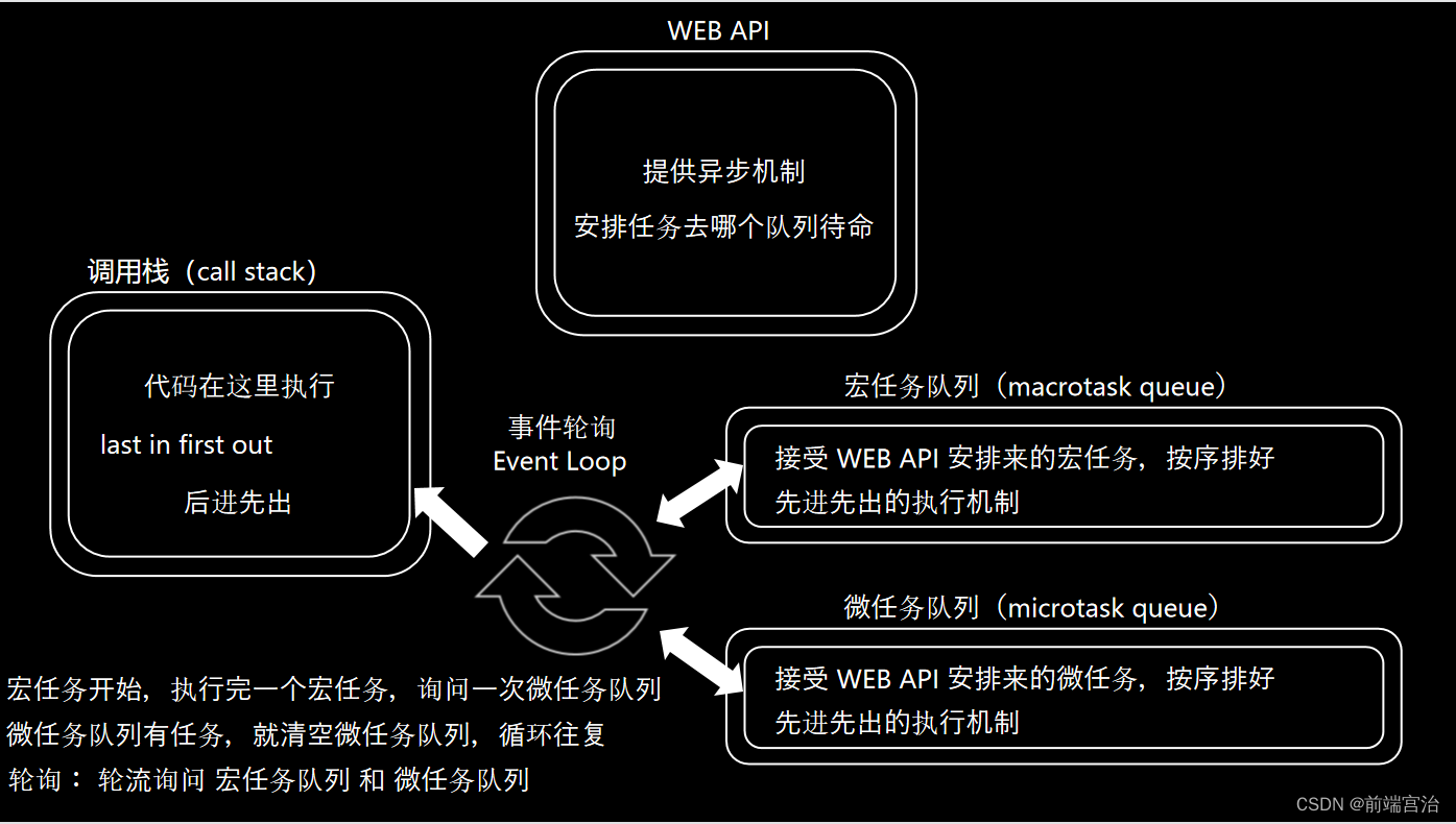 事件循环机制（JS篇）_前端js事件循环机制-CSDN博客