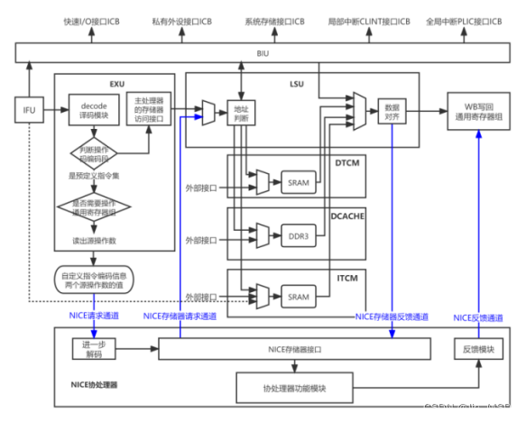 【蜂鸟E203内核解析】Chap.4 累加运算NICE协处理器的设计_risc-v e203 nice、-CSDN博客