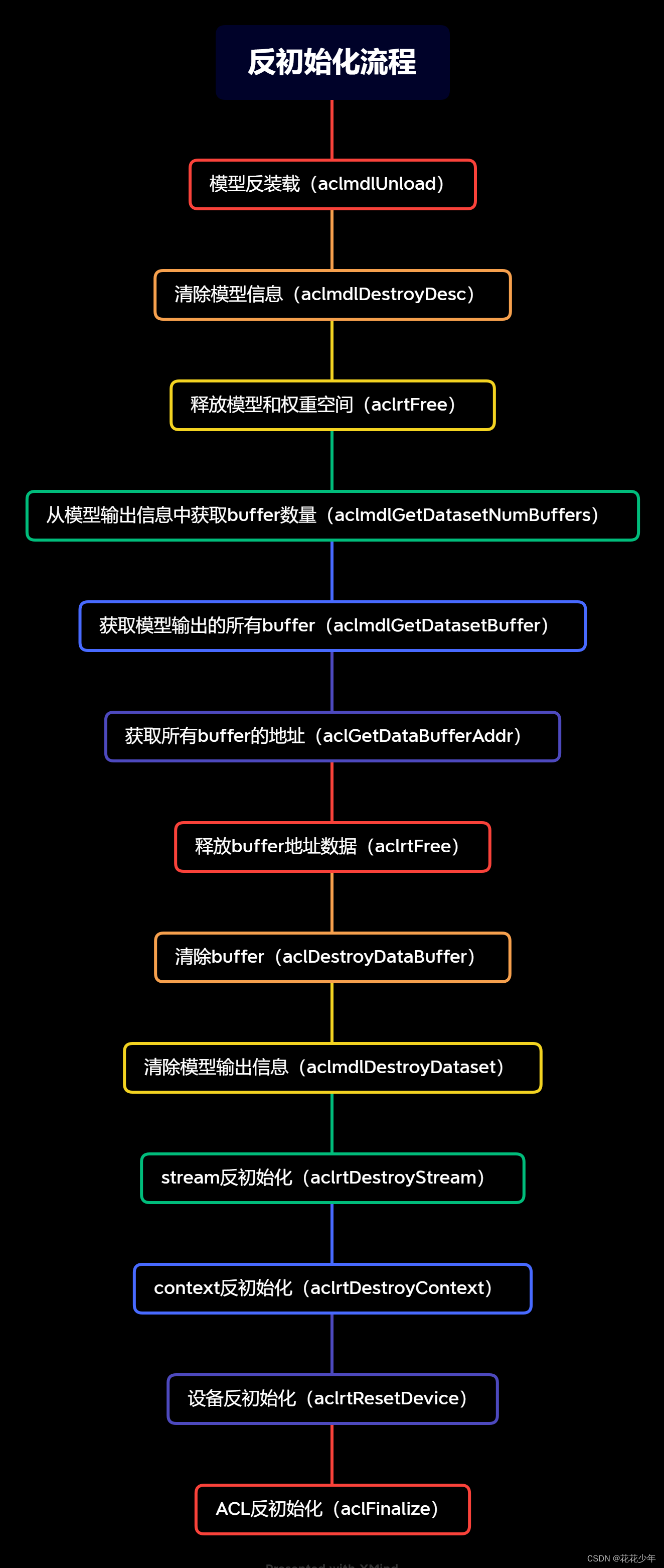 华为Ascend昇腾CANN详细教程（二）_华为cann商业版收费吗-CSDN博客