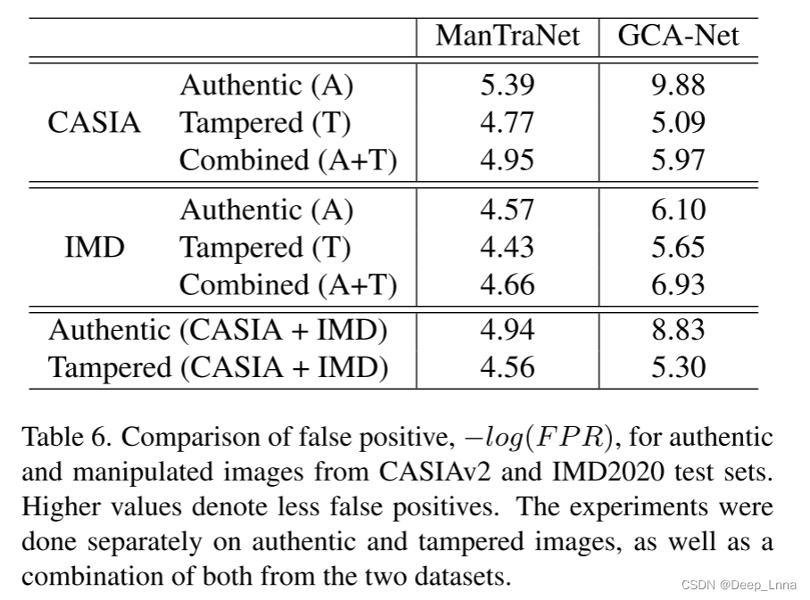 【论文笔记】GCA-Net : Utilizing Gated Context Attention for Improving Image ...