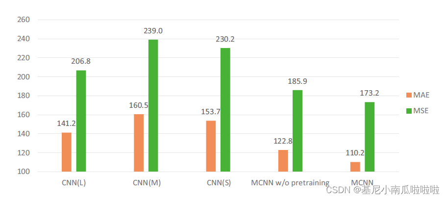 人群计数:single Image Crowd Counting Via Multi Column Convolutional Neural Networkcvpr2016 Csdn博客