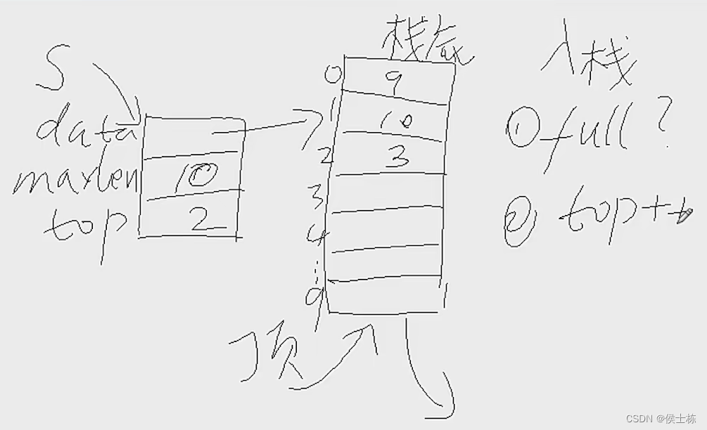 嵌入式数据结构（栈）嵌入式技术栈 Csdn博客