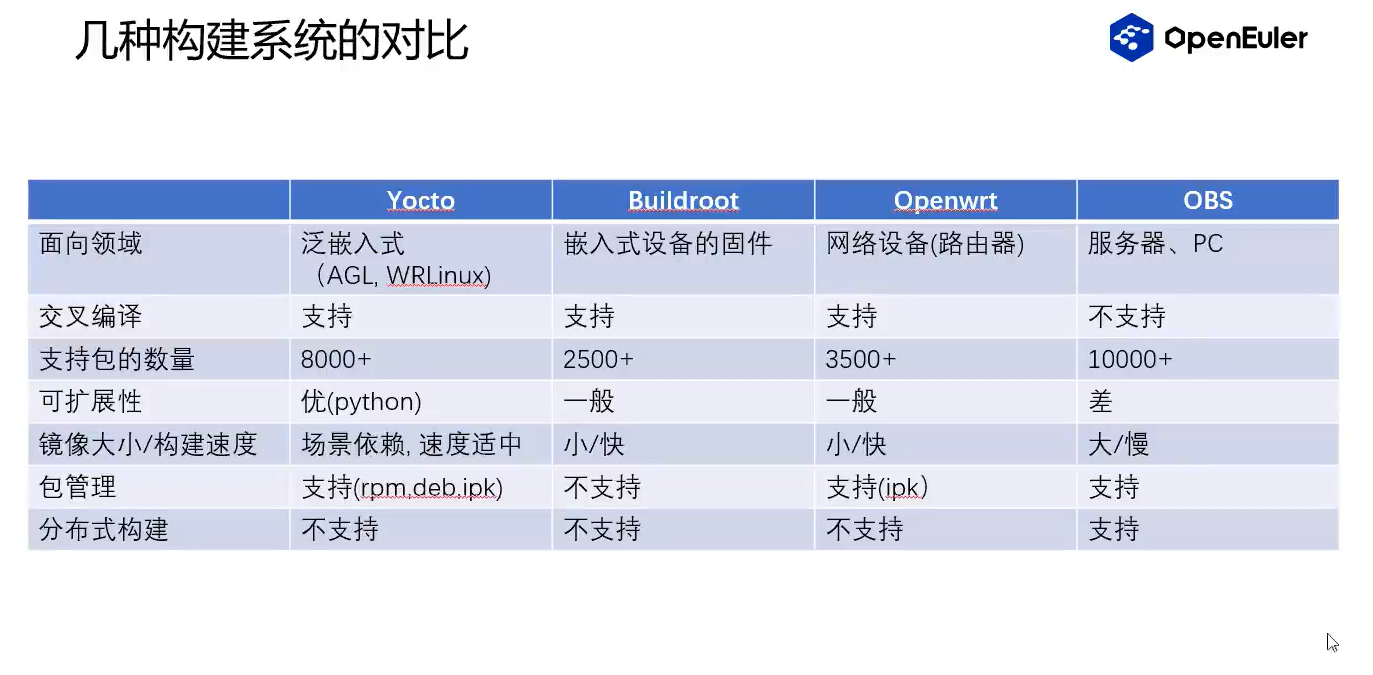 【openeuler】yocto Openeuleropeneuler基线使用yocto Csdn博客