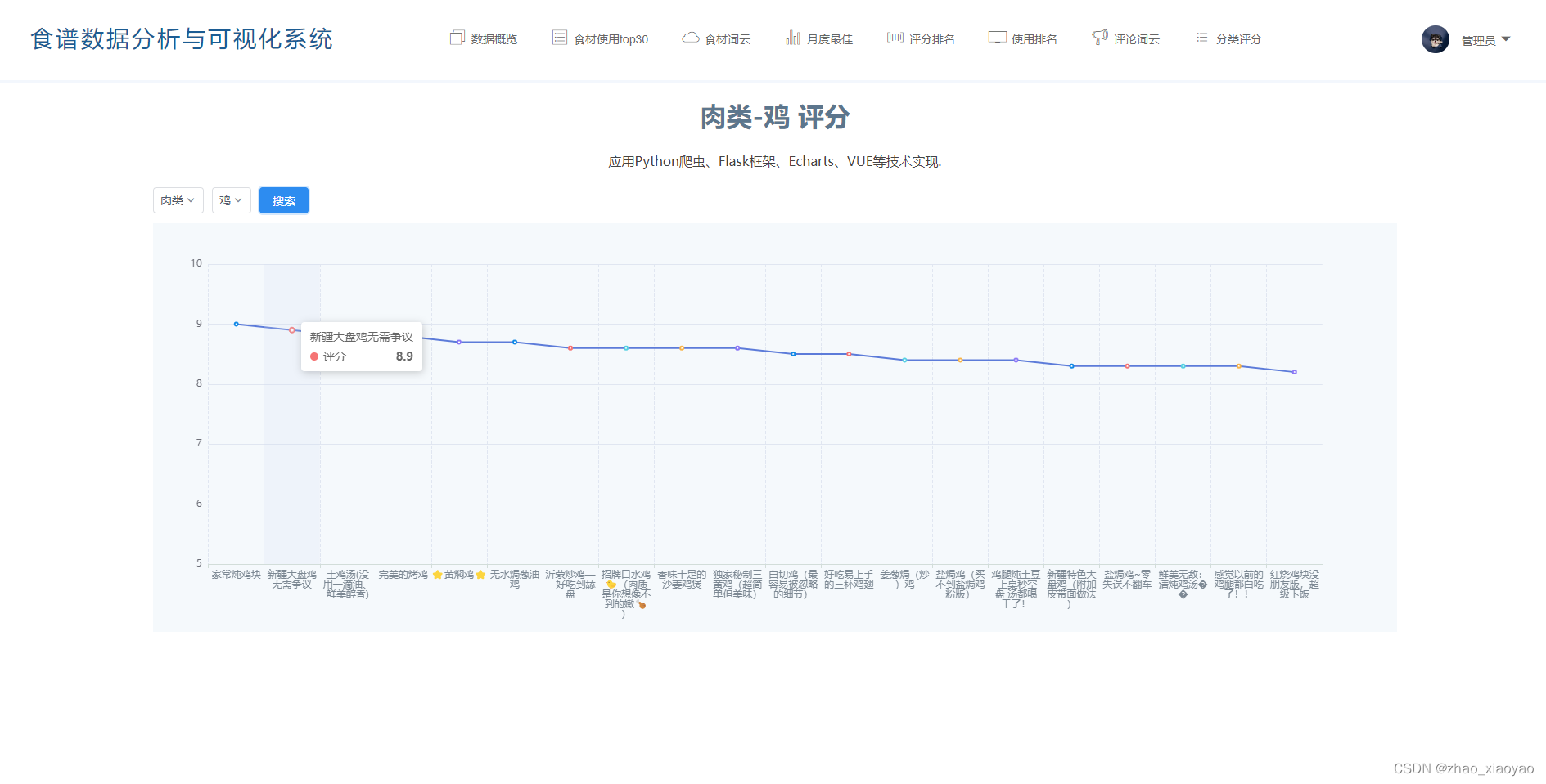 Python 食谱数据分析与可视化系统 Csdn博客