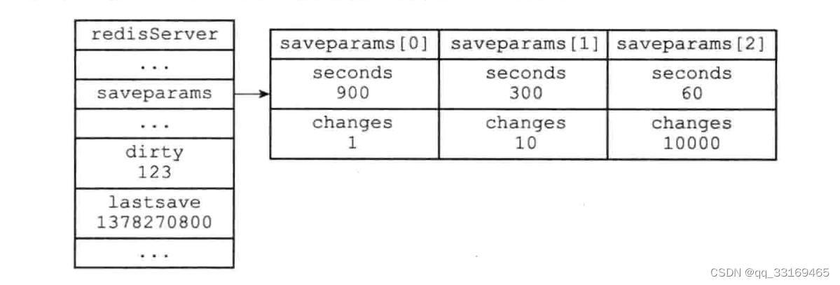redis中的save配置项_redis save-CSDN博客