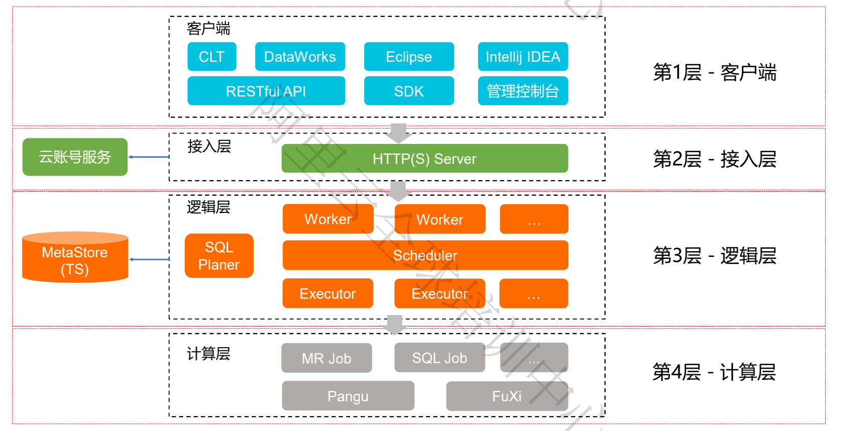 阿里云MaxComputer SQL学习之DDL-CSDN博客