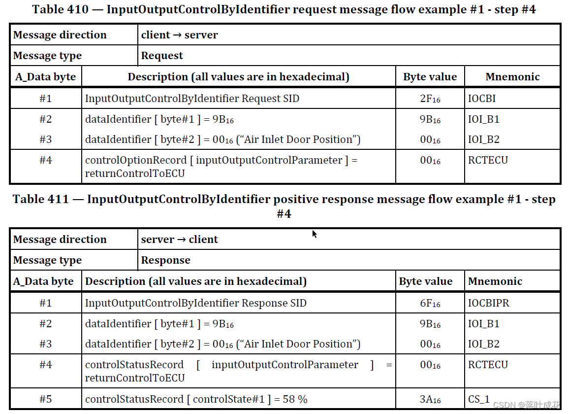 汽车诊断之UDS入门-0x2F服务-CSDN博客