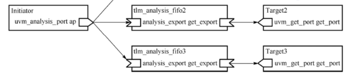 (14)UVM 史上最全通信管道介绍_uvm ap write函数 virtual-CSDN博客