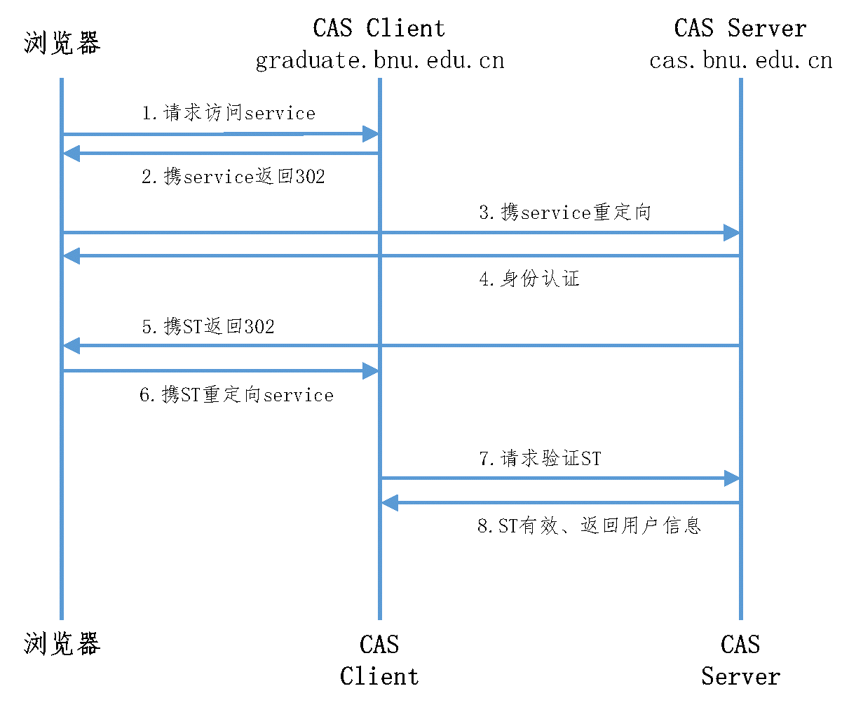 CAS基础概念_什么是tgt认证-CSDN博客