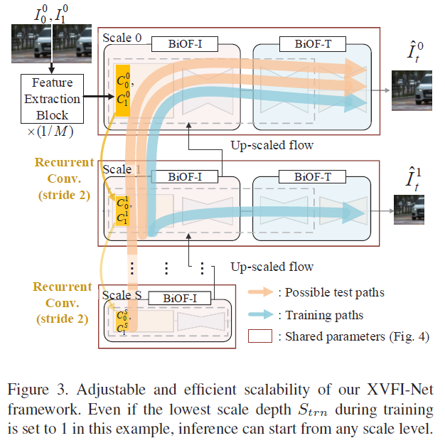 【视频插帧】XVFI: eXtreme Video Frame Interpolation-CSDN博客