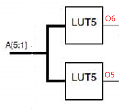 FPGA结构：LUT（查找表）和 MUX（多路选择器）介绍_lut指令-CSDN博客