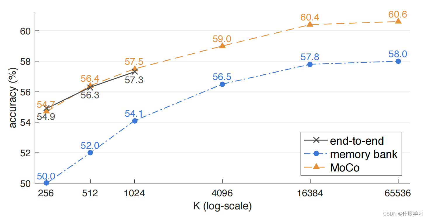 MoCo v1 论文笔记_mocov1_什度学习的博客-CSDN博客