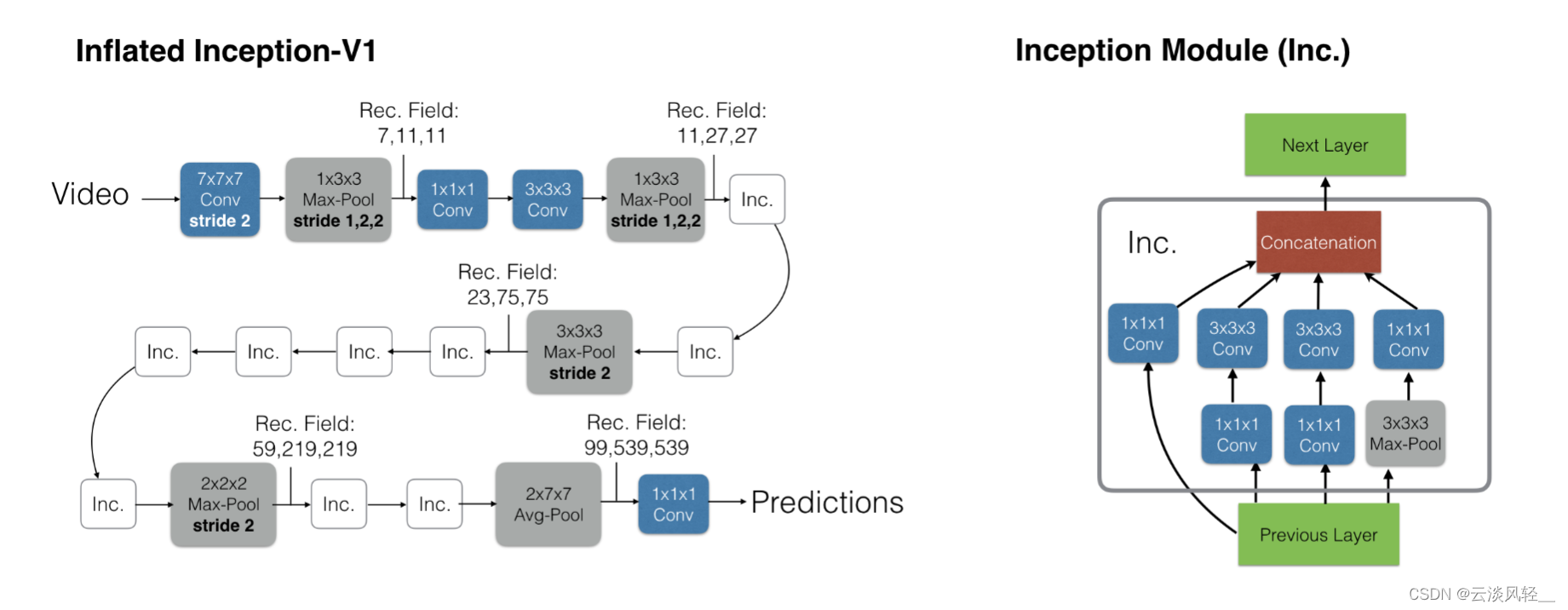 逐字稿 | 7 I3D 论文精读【论文精读】Quo Vadis, Action Recognition? A New Model and the Kinetics Datase_i3d模型论文 ...