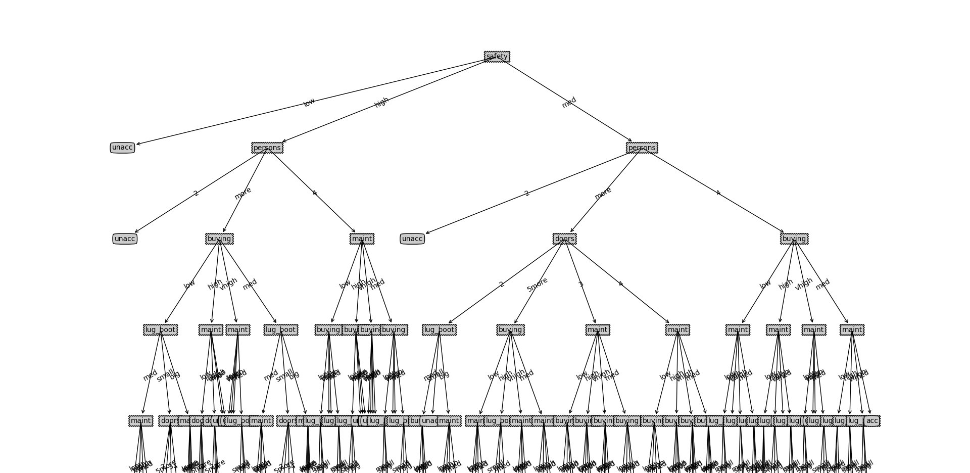 机器学习笔记——决策树(Decision Tree)（1）_car evaluation数据集分类结果-CSDN博客
