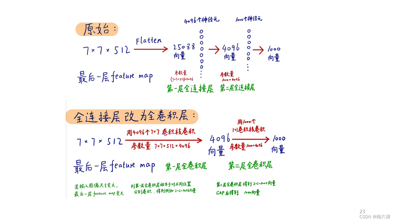 Vgg网络讲解pptvgg网络ppt Csdn博客 