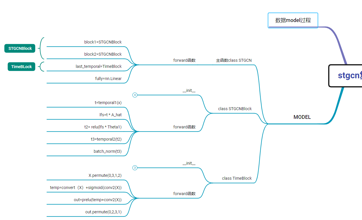 【stgcn】代码pytoch解读（三）_the pytorch version of stgcn-CSDN博客