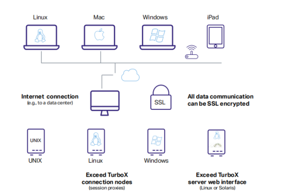 远程访问软件Exceed TurboX（ETX） 安全功能_exceed turbox client-CSDN博客