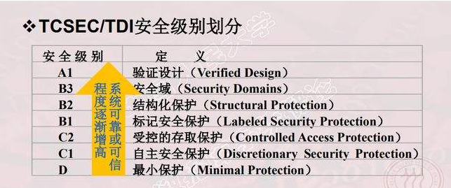 TCSEC安全级别划分_tcsec安全级别的划分-CSDN博客